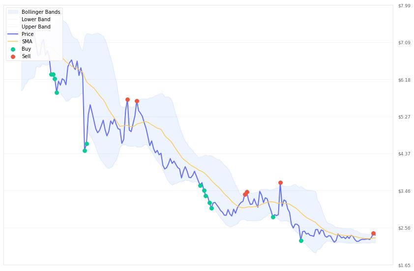 Livepeer Bollinger Bands