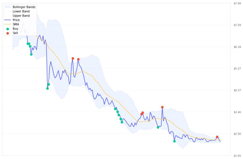 Livepeer Полосы Боллинджера