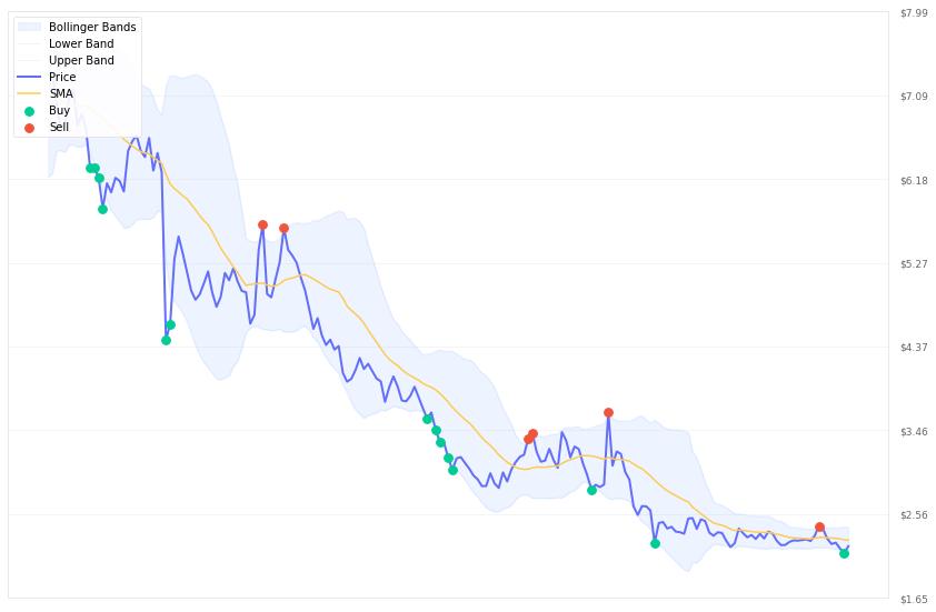 Livepeer Полосы Боллинджера
