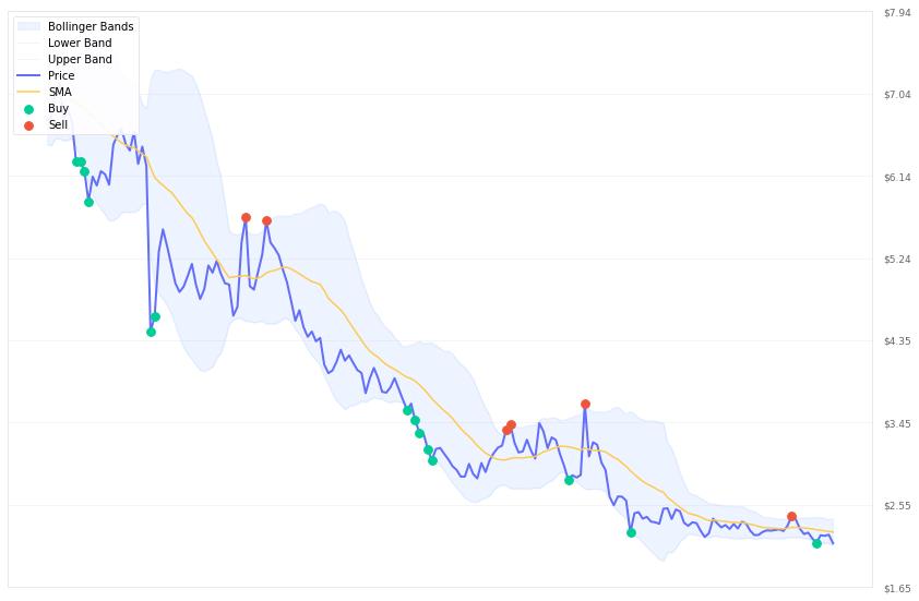 Livepeer Полосы Боллинджера