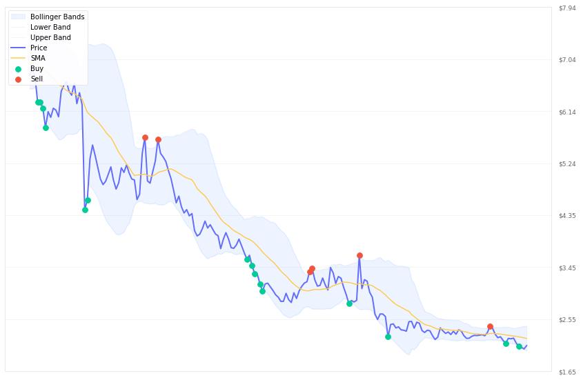 Livepeer Полосы Боллинджера