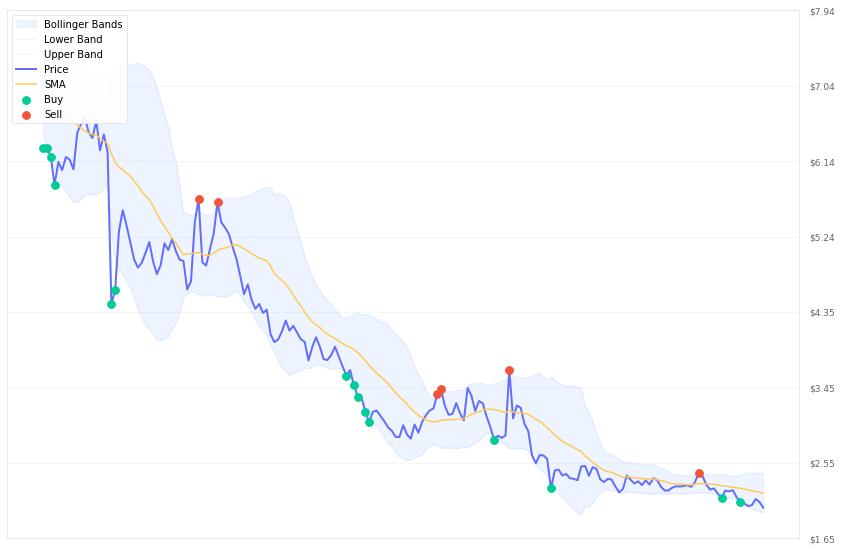 Livepeer Полосы Боллинджера