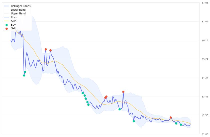 Livepeer Полосы Боллинджера