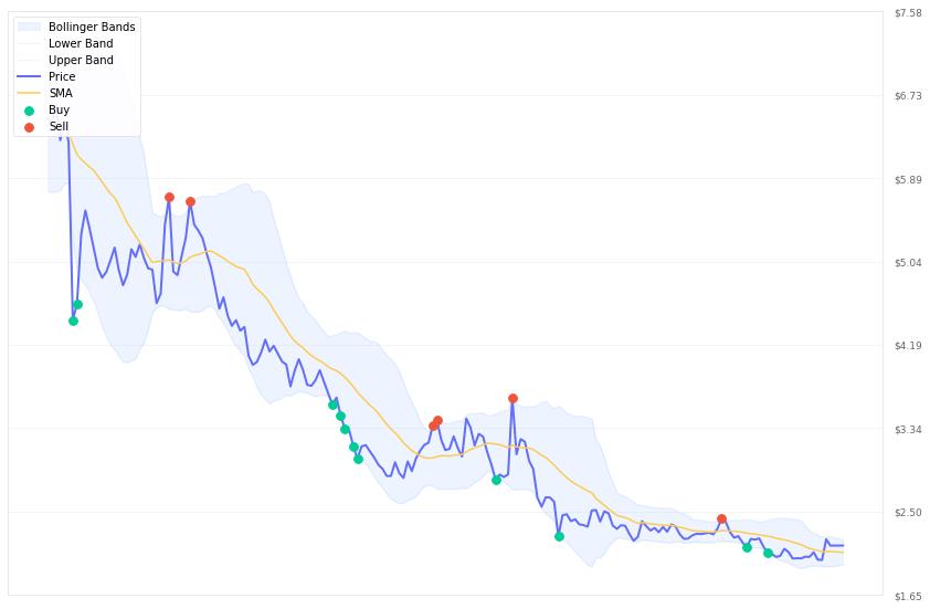 Livepeer Полосы Боллинджера