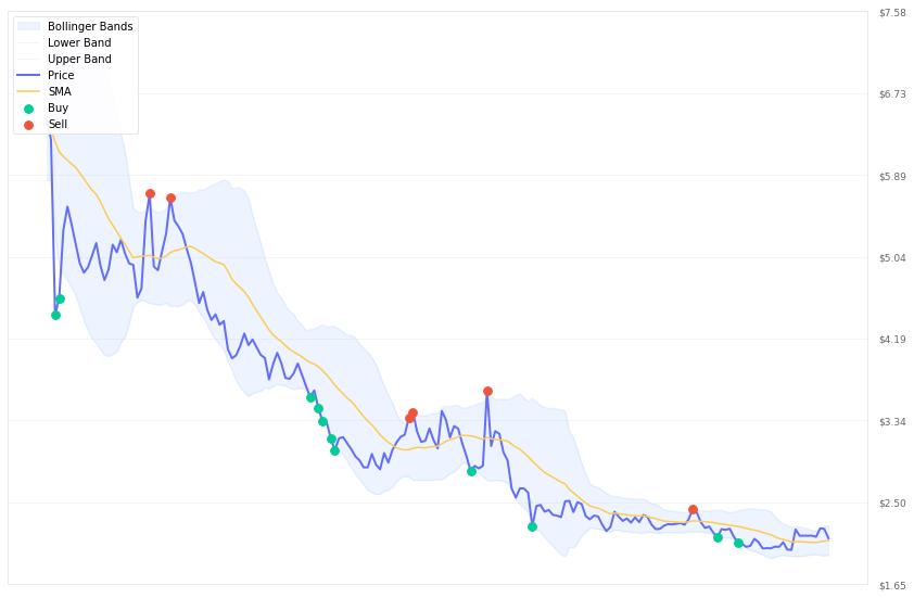 Livepeer Полосы Боллинджера