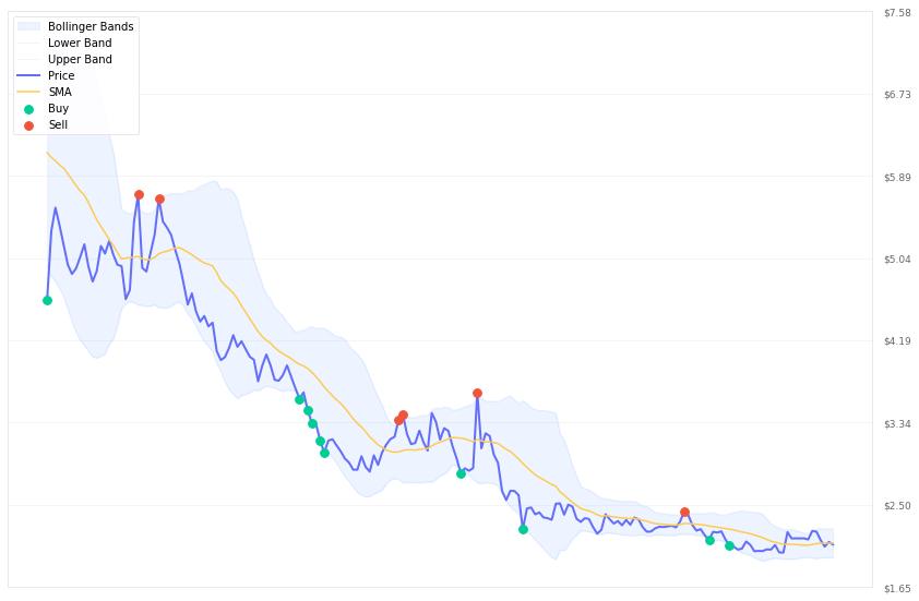Livepeer Полосы Боллинджера