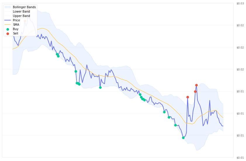 Locus Chain Bollinger Bands