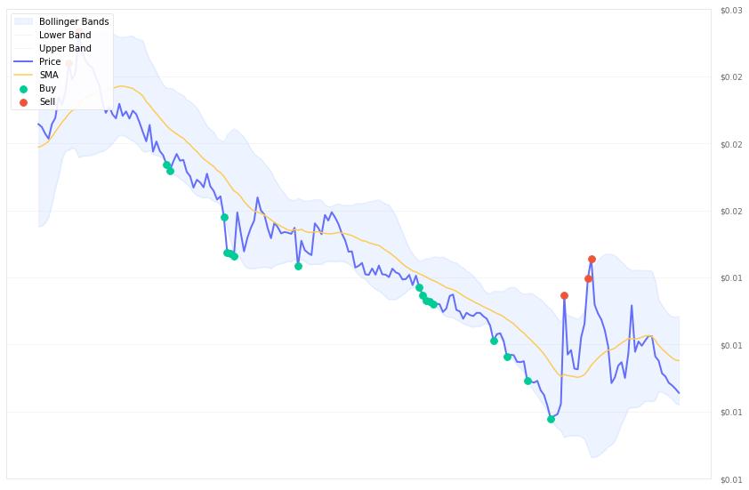 Locus Chain Bollinger Bands