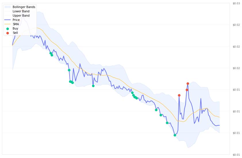 Locus Chain Полосы Боллинджера