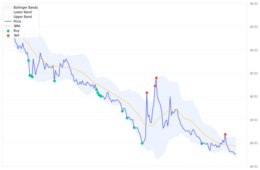 Locus Chain Bollinger Bands