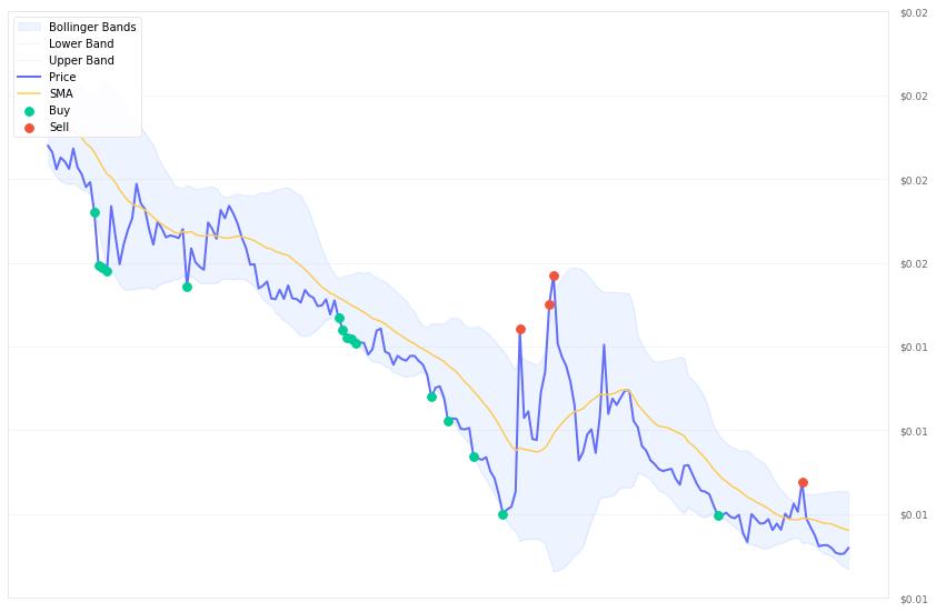 Locus Chain Bollinger Bands