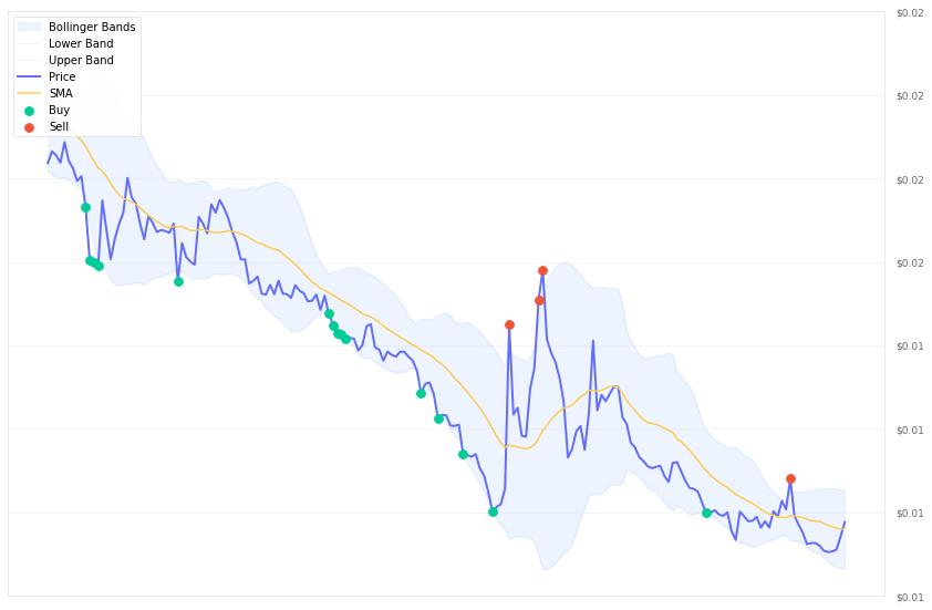 Locus Chain Полосы Боллинджера