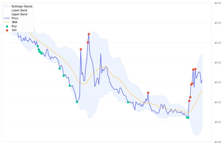 Locus Chain Bollinger Bands