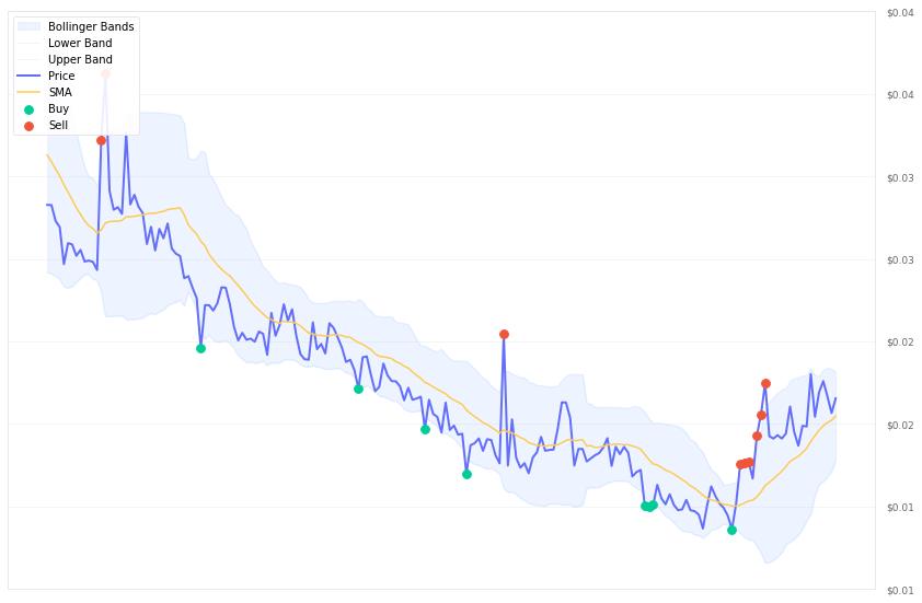 Locus Chain Bollinger Bands