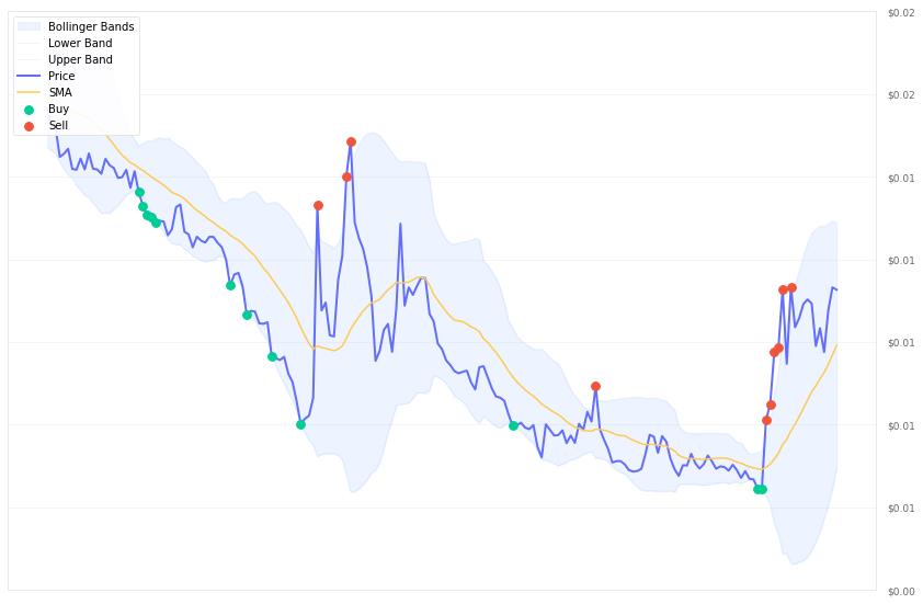 Locus Chain Полосы Боллинджера