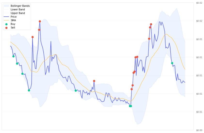 Locus Chain Bollinger Bands