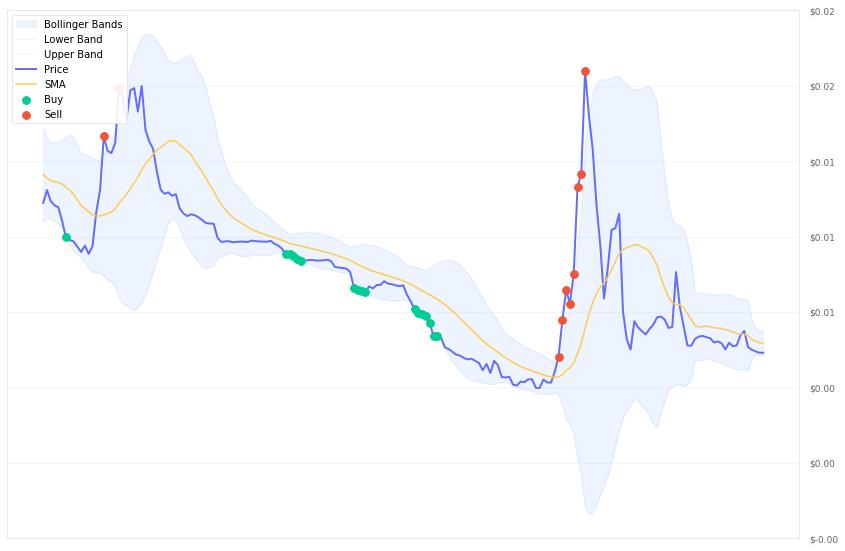 LogX Network Boillinger Bands