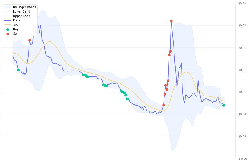LogX Network Полосы Боллинджера