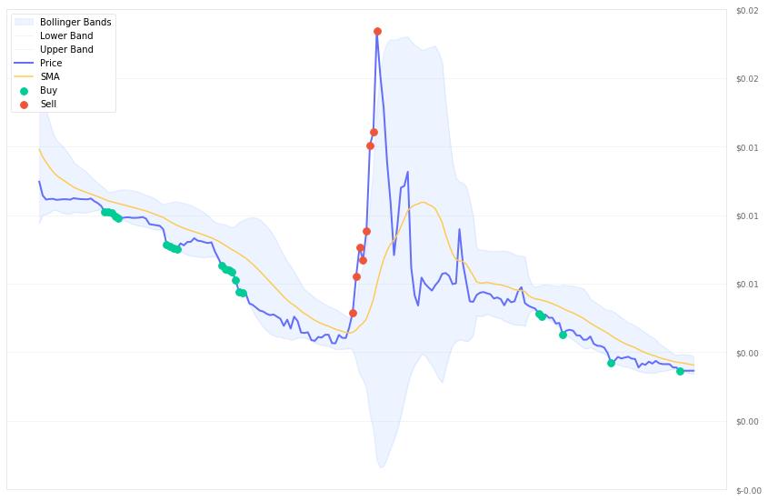 LogX Network Полосы Боллинджера