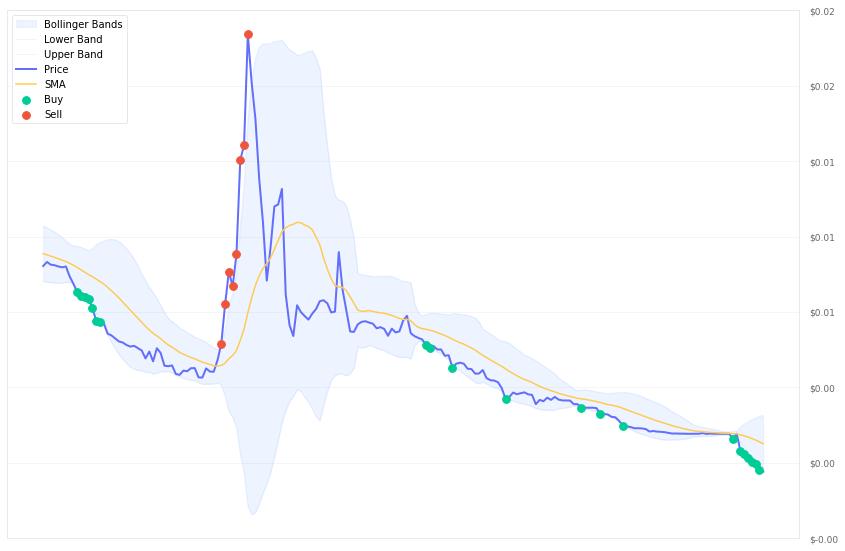 LogX Network Полосы Боллинджера