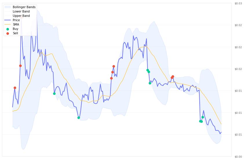 LooksRare Bollinger Bands