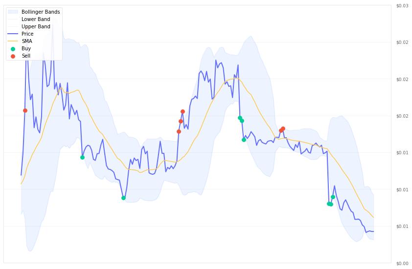 LooksRare Bollinger Bands