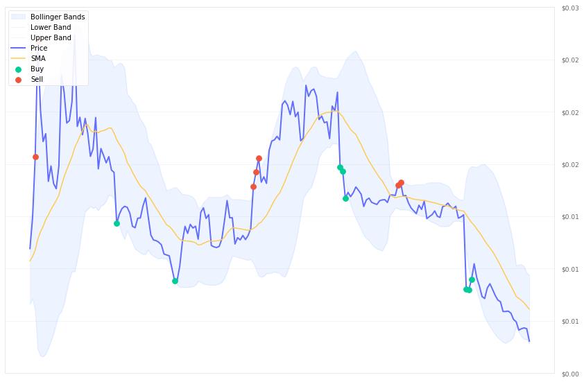 LooksRare Полосы Боллинджера