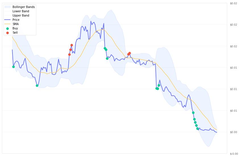 LooksRare Полосы Боллинджера