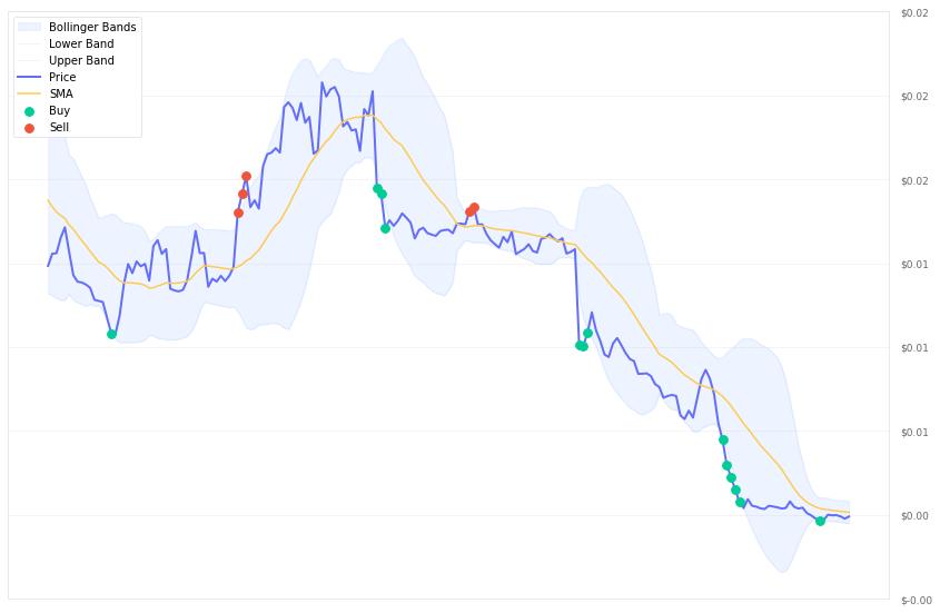 LooksRare Bollinger Bands