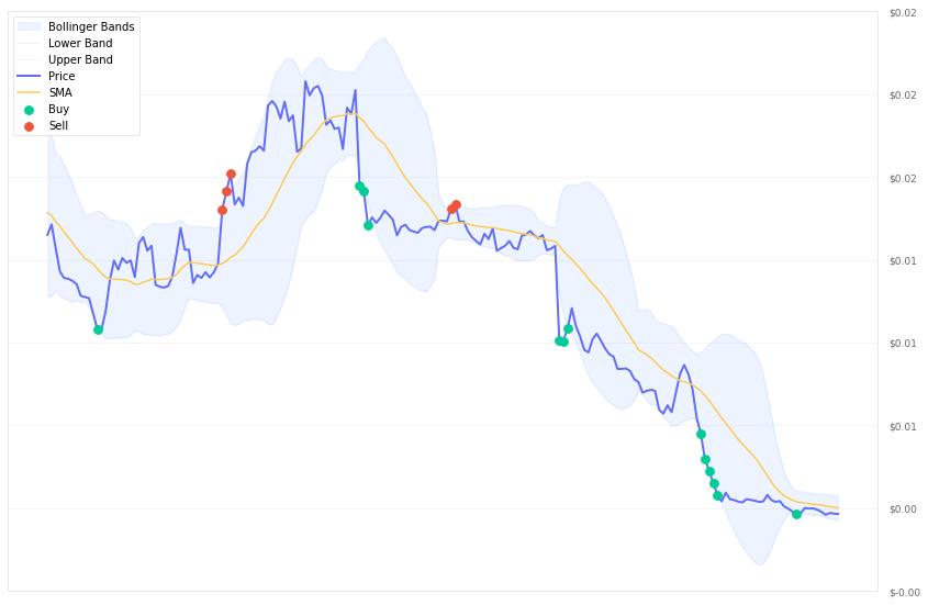LooksRare Bollinger Bands