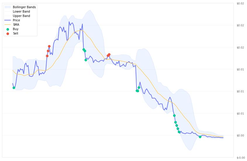 LooksRare Полосы Боллинджера