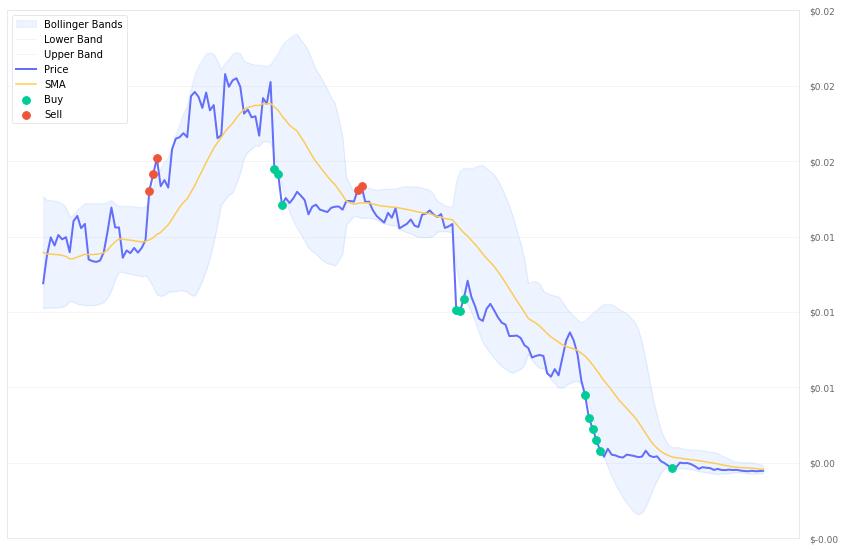 LooksRare Полосы Боллинджера