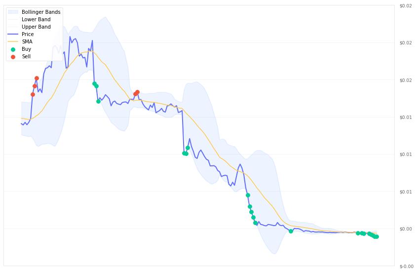 LooksRare Полосы Боллинджера