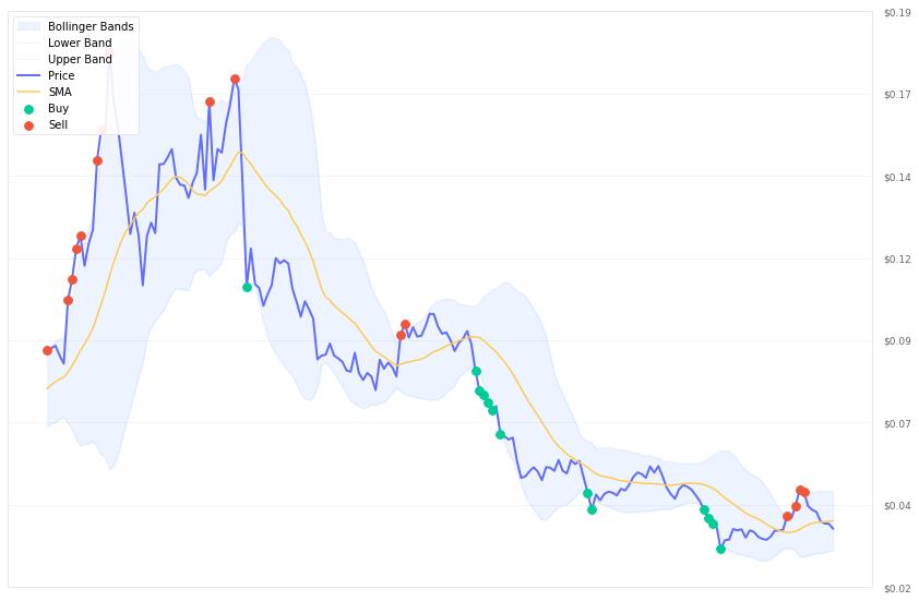 LooksRare Bollinger Bands