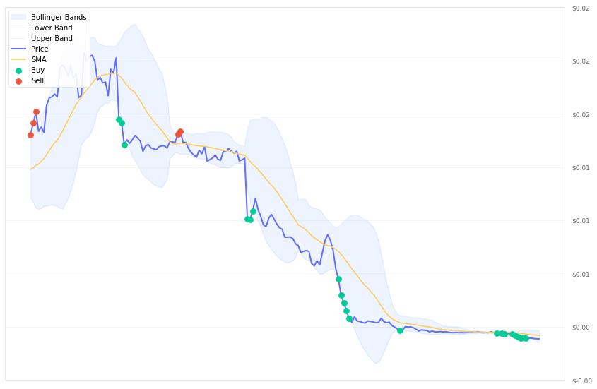 LooksRare Полосы Боллинджера