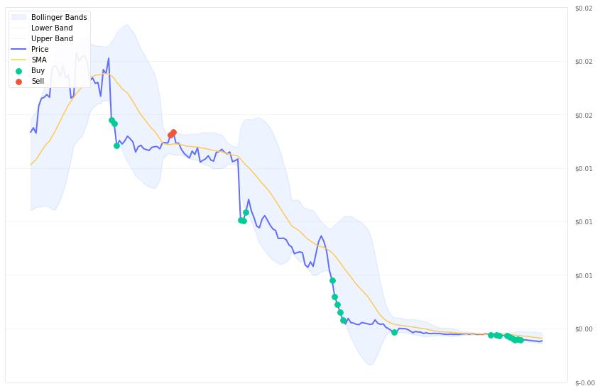 LooksRare Bollinger Bands