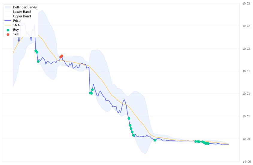 LooksRare Полосы Боллинджера