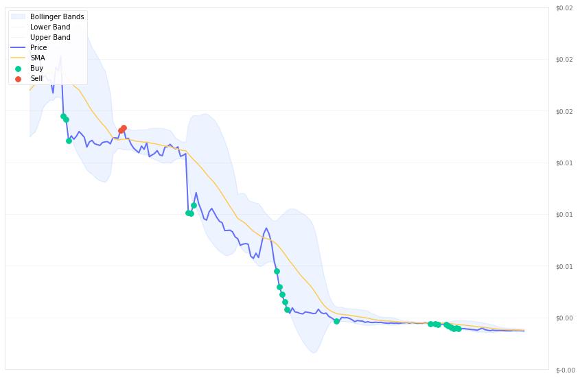 LooksRare Полосы Боллинджера