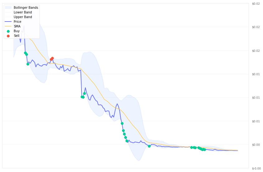 LooksRare Полосы Боллинджера