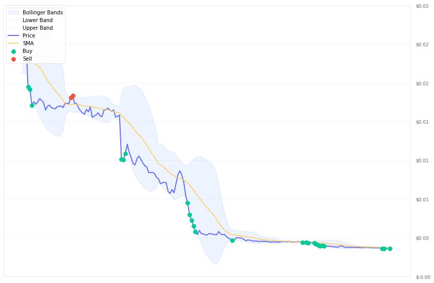 LooksRare Полосы Боллинджера
