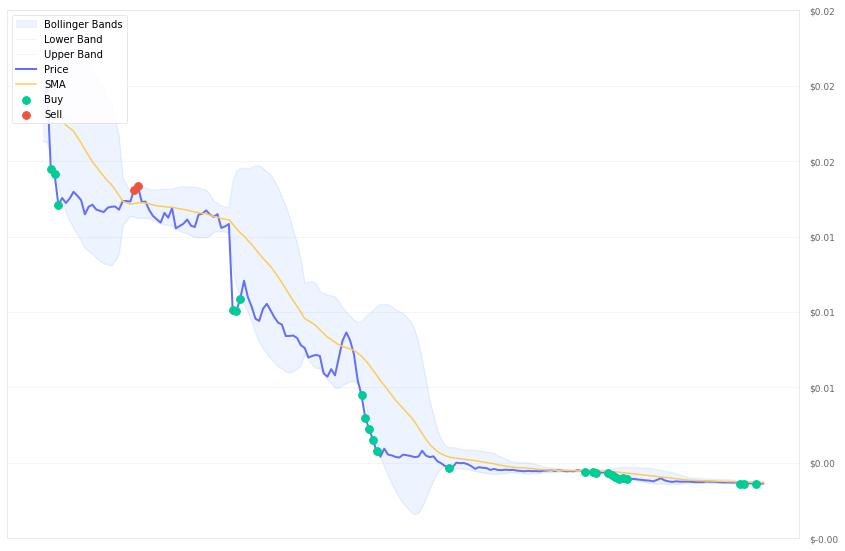 LooksRare Полосы Боллинджера