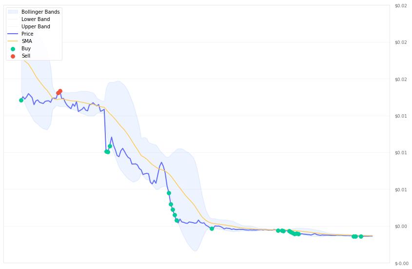 LooksRare Полосы Боллинджера
