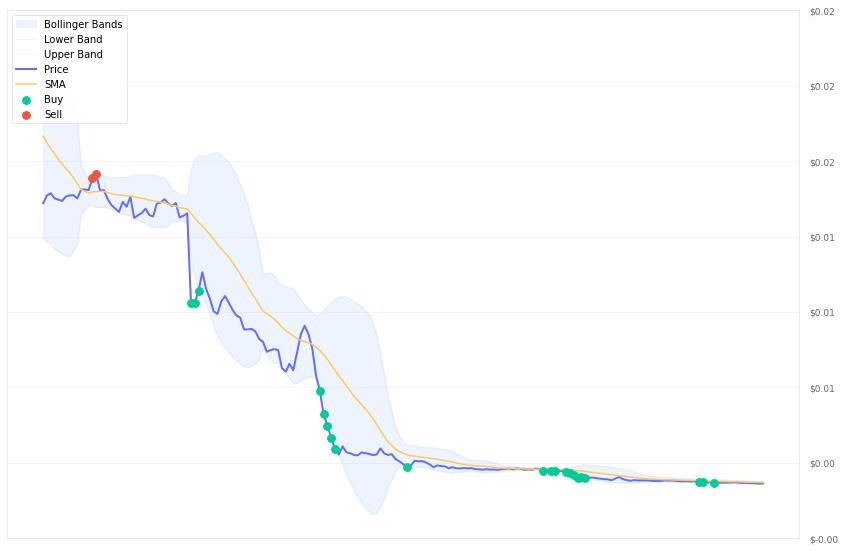 LooksRare Полосы Боллинджера