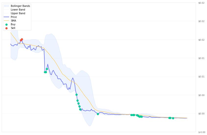 LooksRare Bollinger Bands