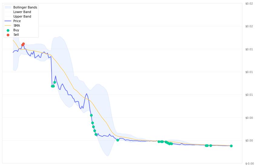 LooksRare Bollinger Bands