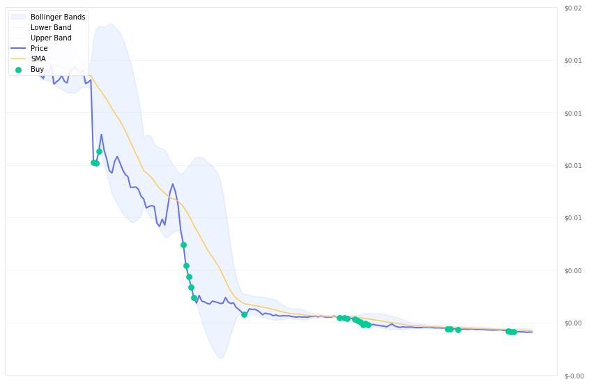LooksRare Полосы Боллинджера
