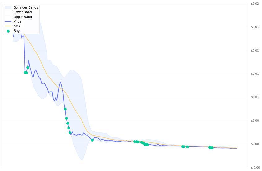 LooksRare Полосы Боллинджера