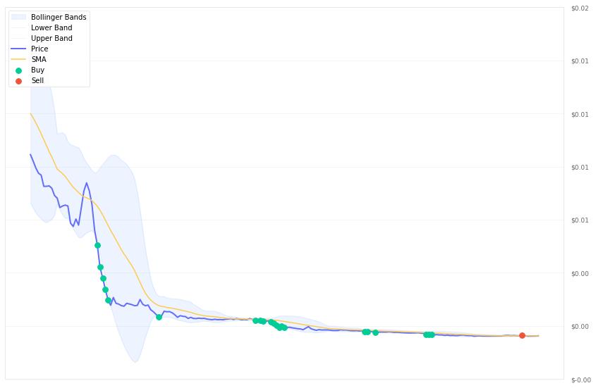 LooksRare Полосы Боллинджера