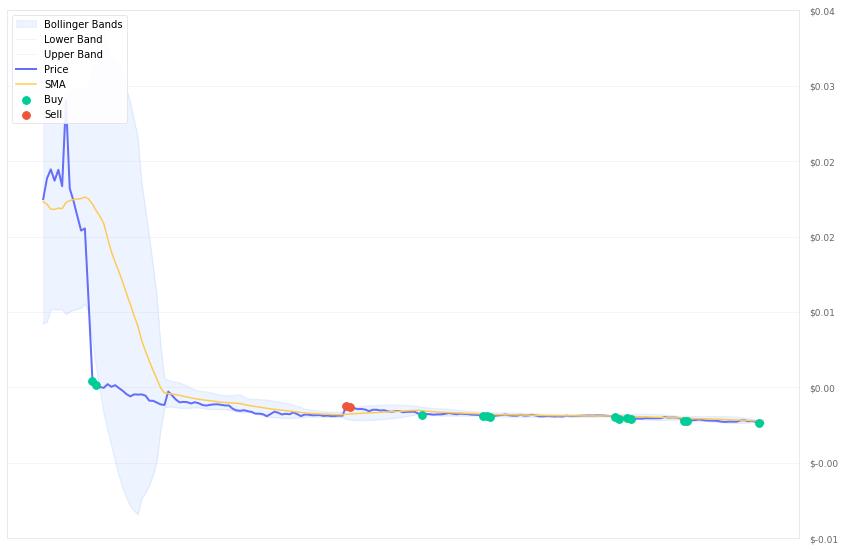 Loom Network (OLD) Bollinger Bands