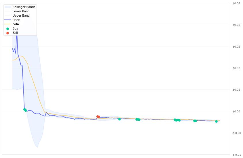 Loom Network (OLD) Bollinger Bands